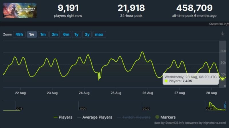 Helldivers 2 drops to lowest player count ever as it struggles to reach ...