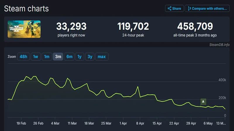 Helldivers 2 is at its lowest concurrent player count since launch ...