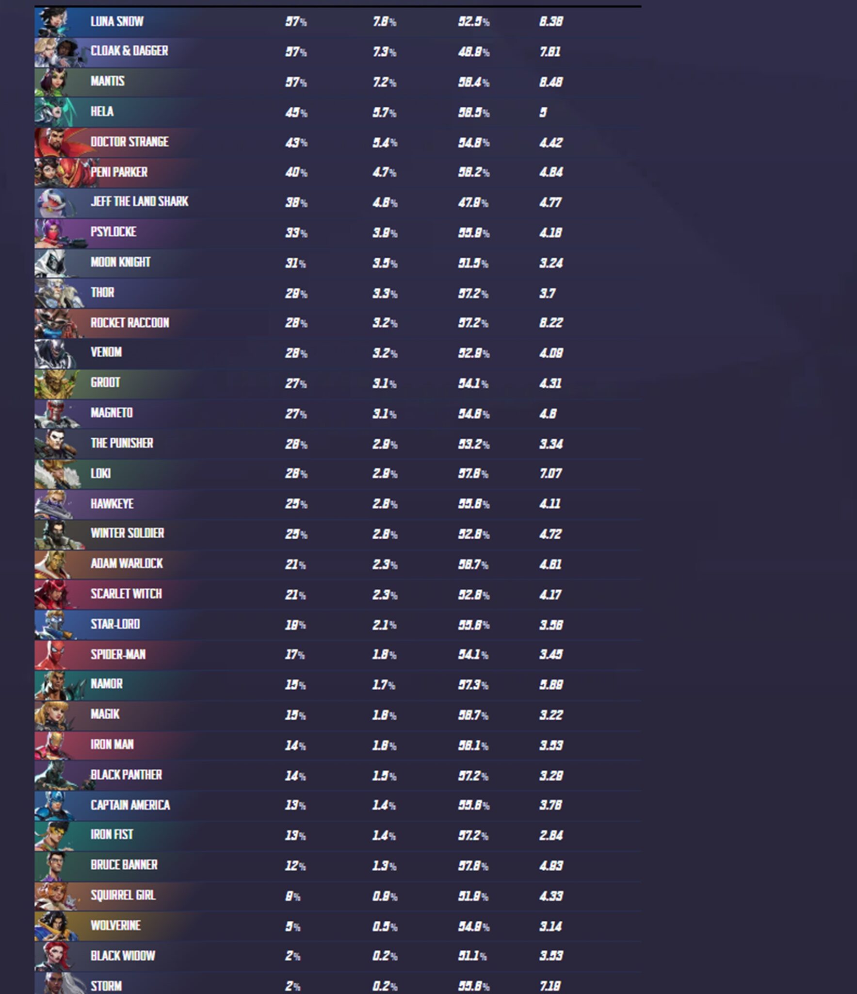Marvel Rivals stats reveal the game's most popular characters, and who ...