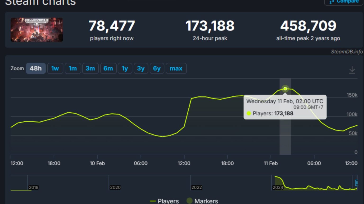 Helldivers 2 player count soars past 170,000 for first time in months ...